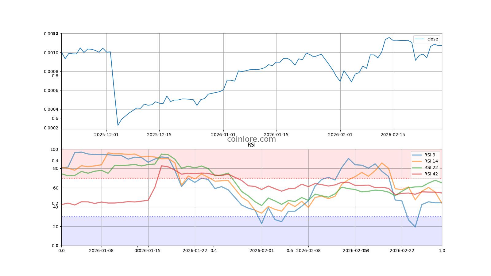 Polkarare RSI indicator
