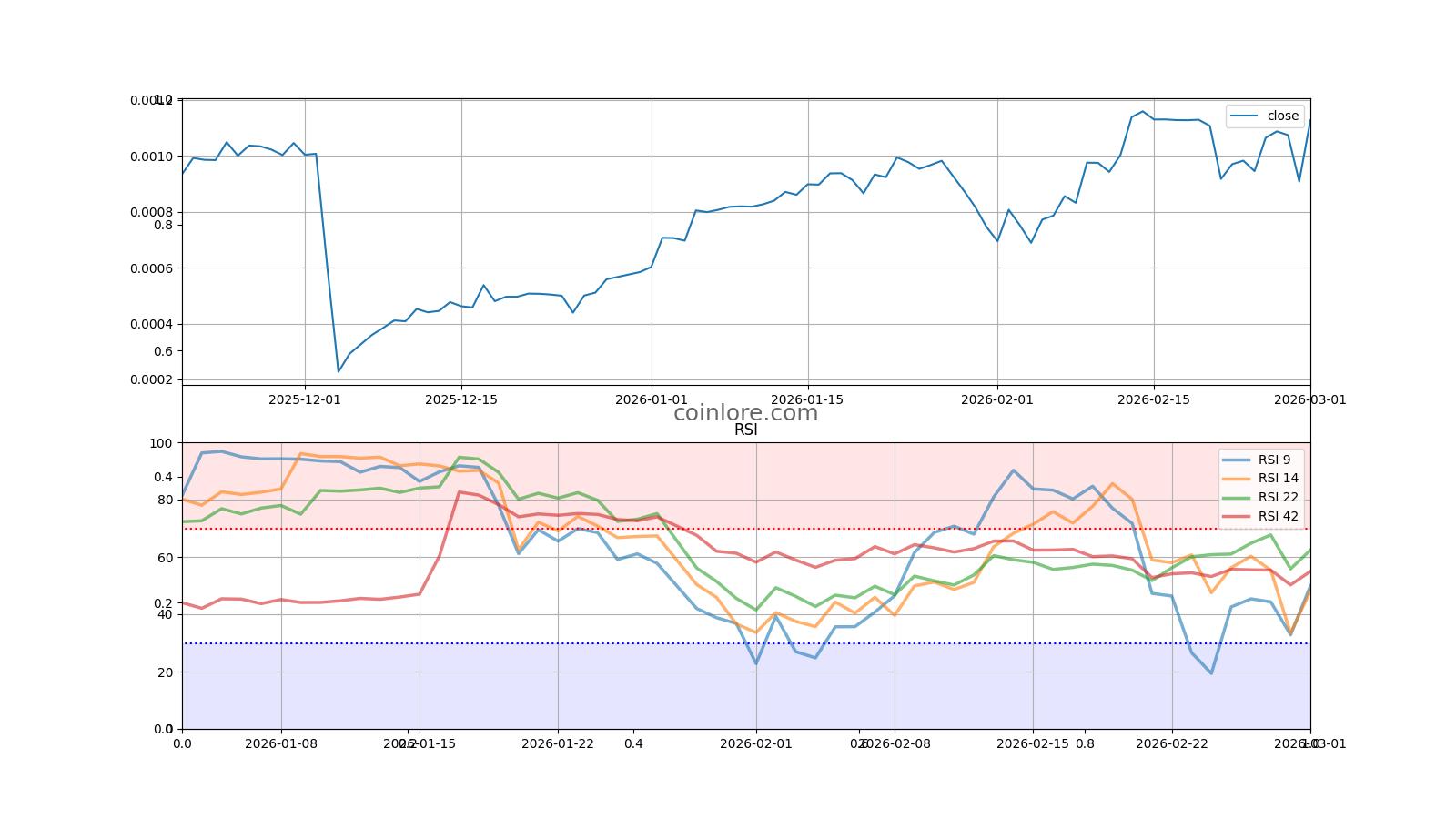 Polkarare RSI indicator