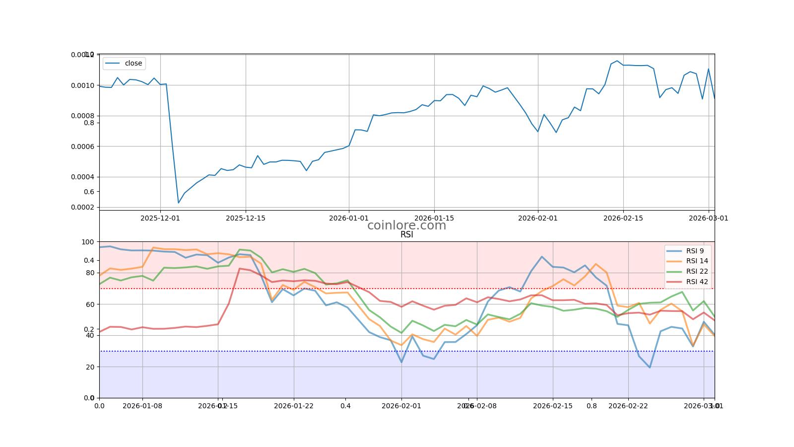 Polkarare RSI indicator