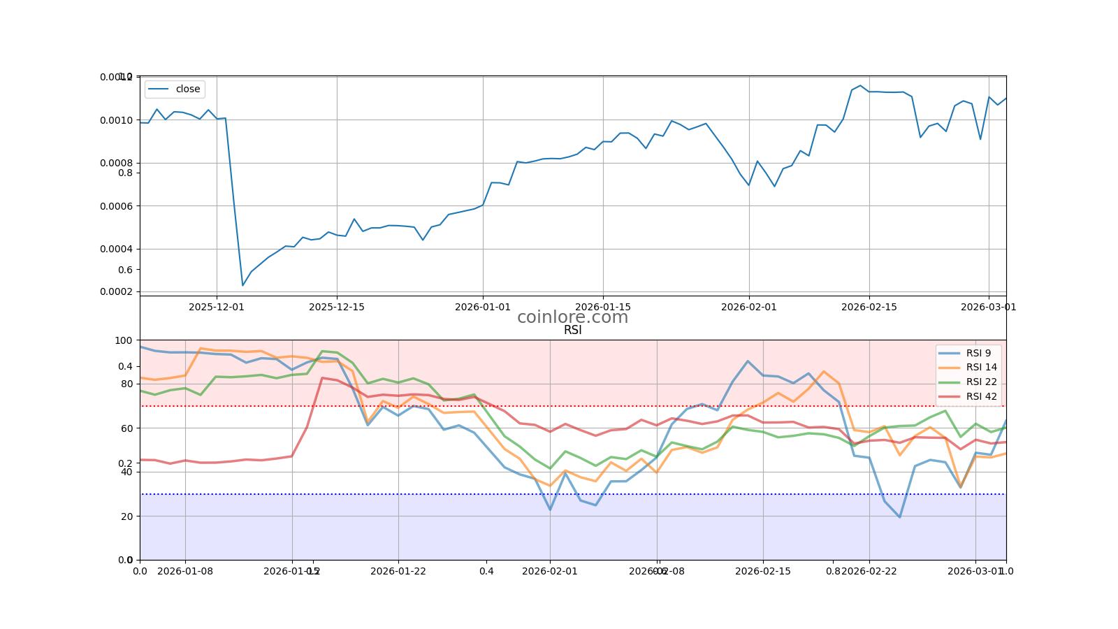 Polkarare RSI indicator