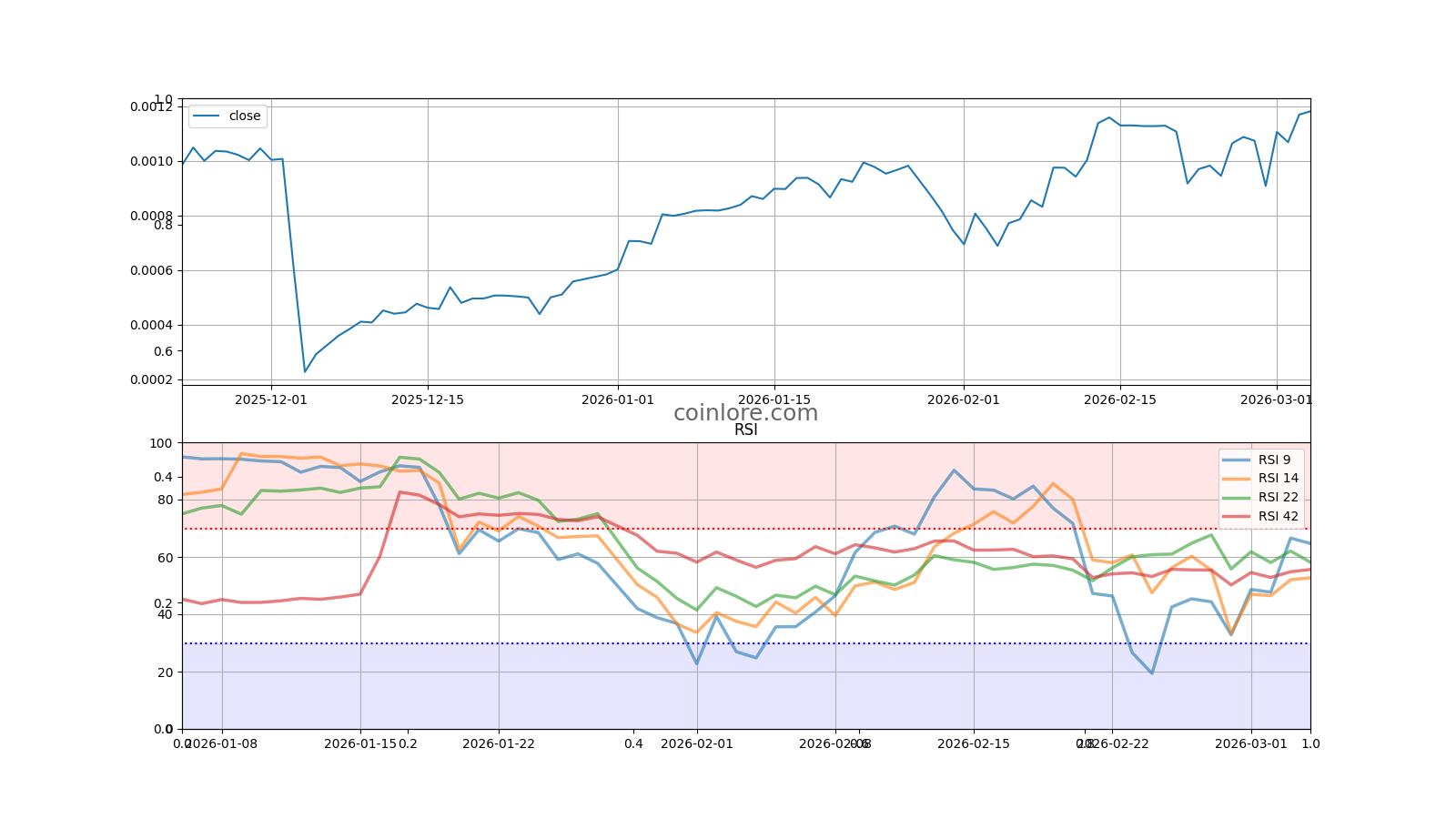 Polkarare RSI indicator