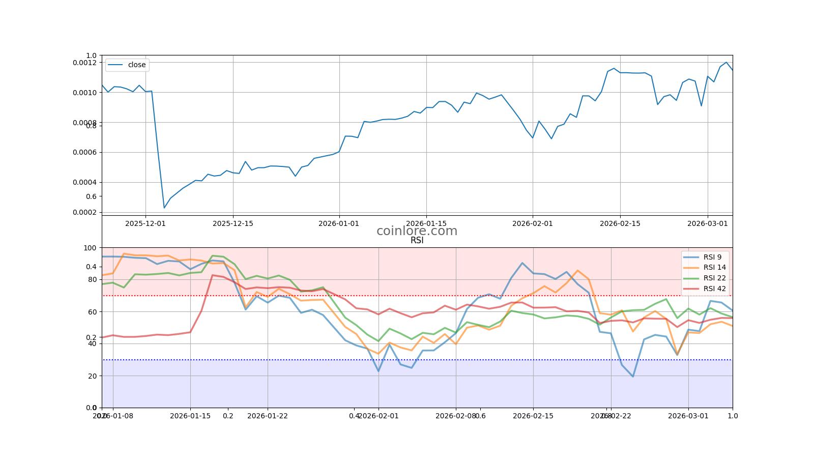 Polkarare RSI indicator