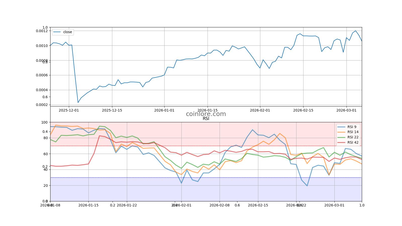 Polkarare RSI indicator