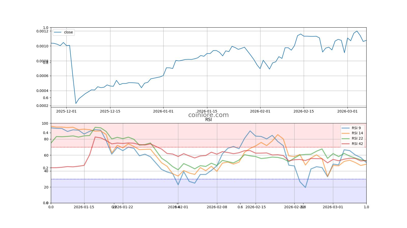 Polkarare RSI indicator