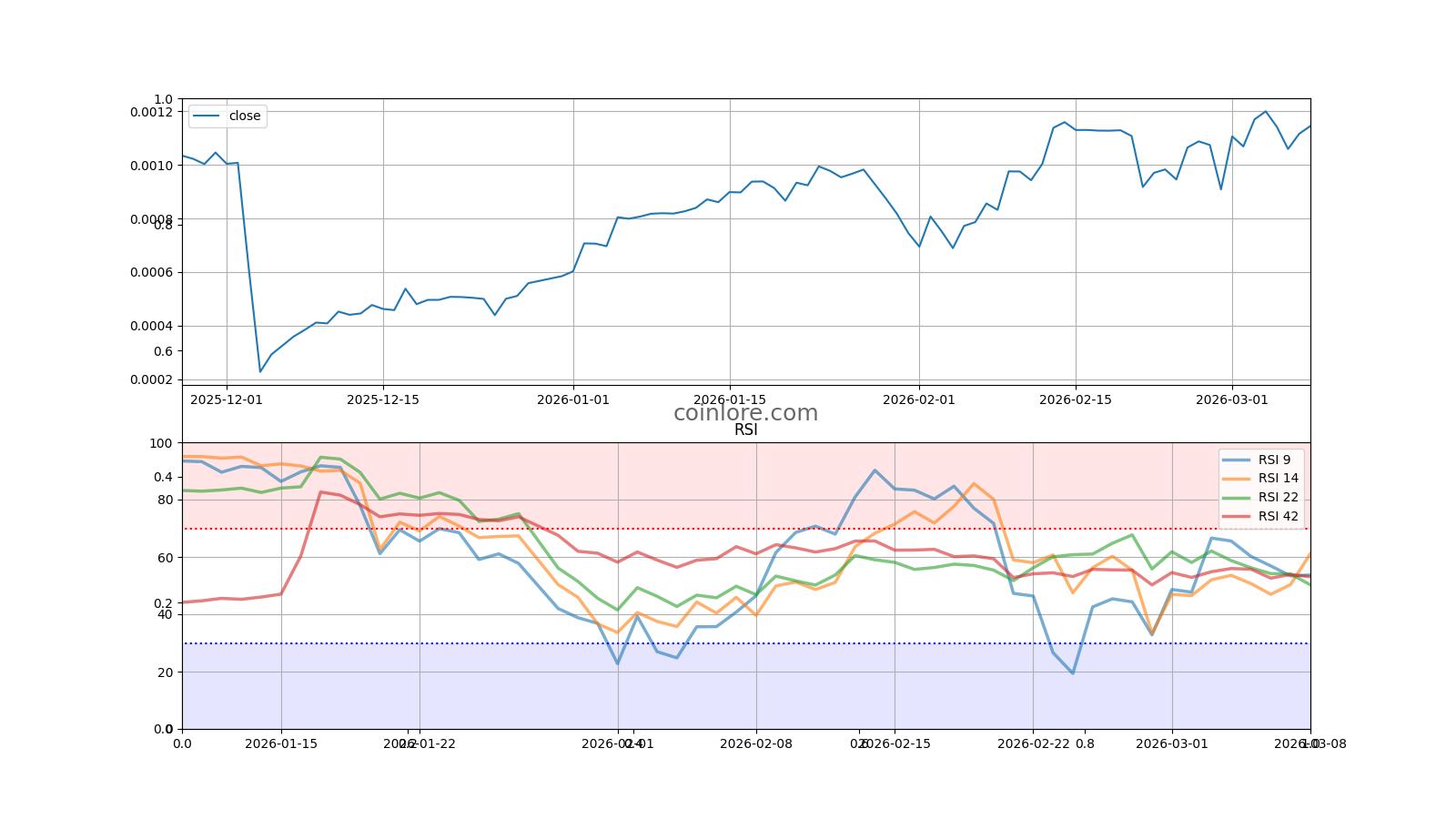 Polkarare RSI indicator