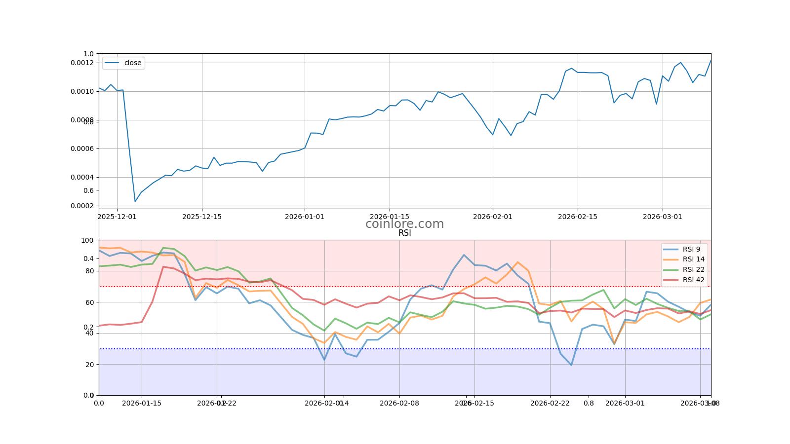 Polkarare RSI indicator