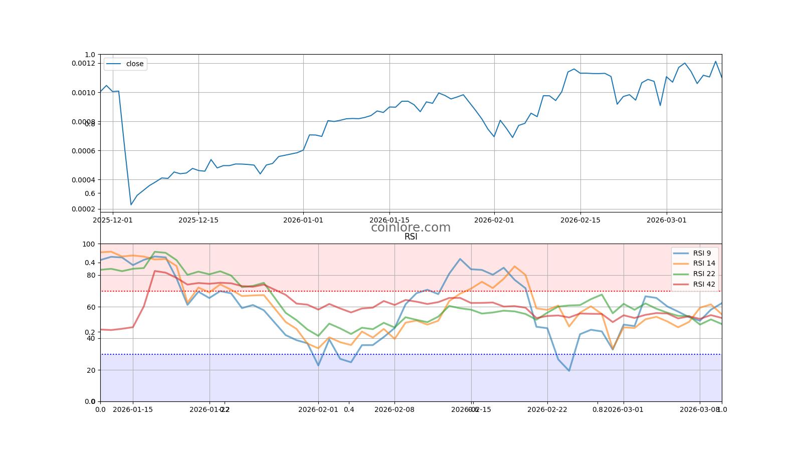 Polkarare RSI indicator