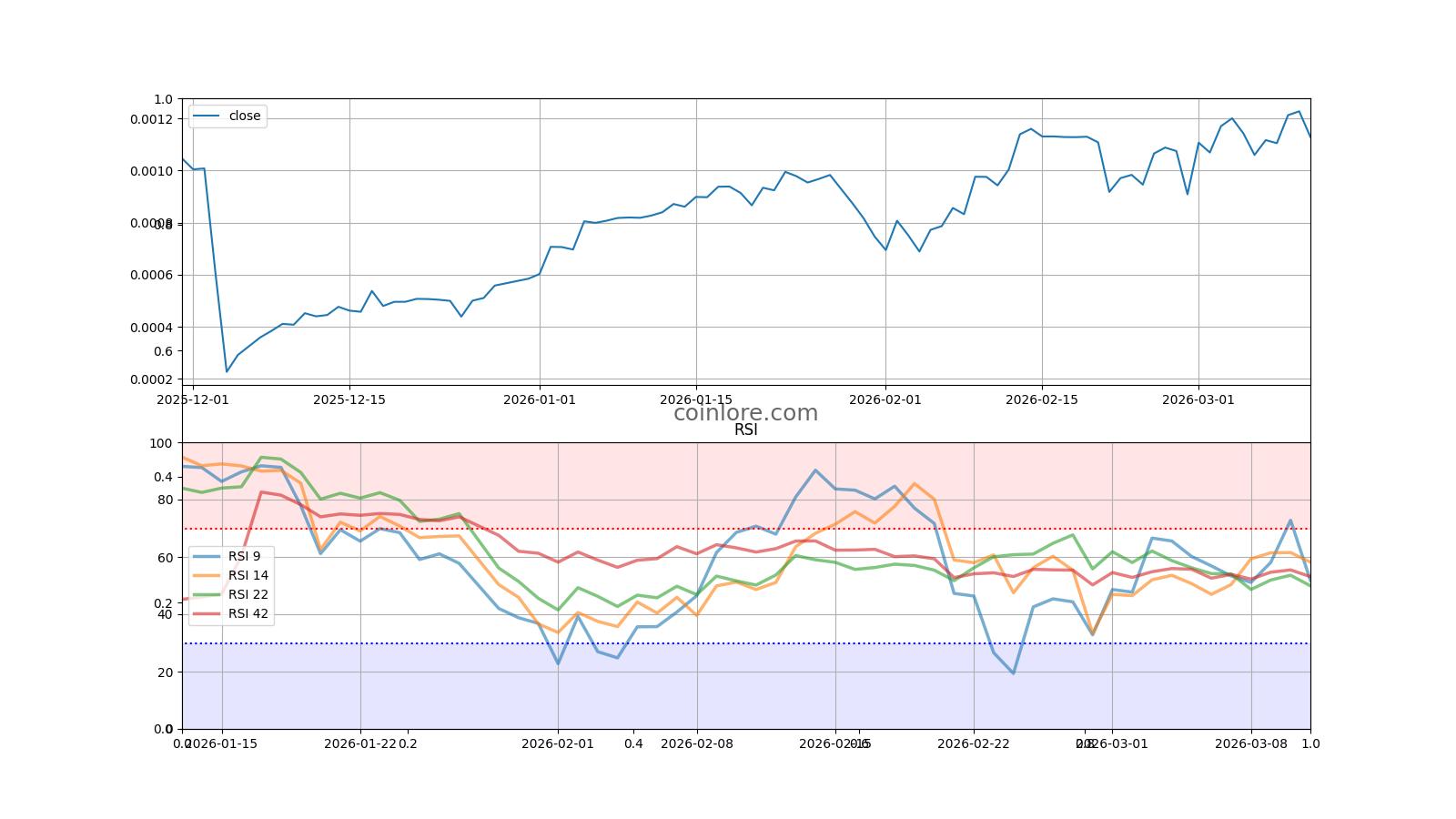 Polkarare RSI indicator