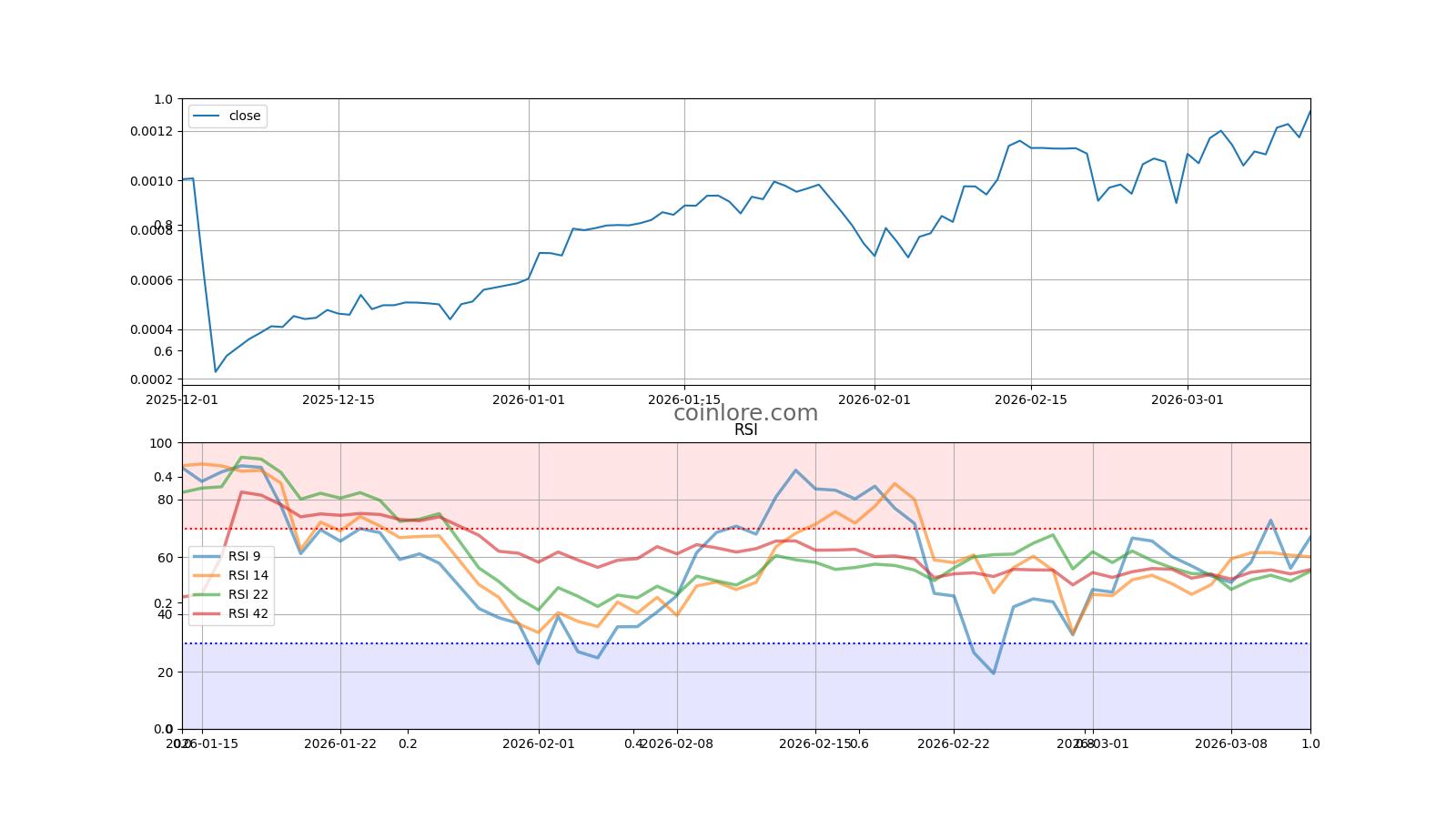 Polkarare RSI indicator