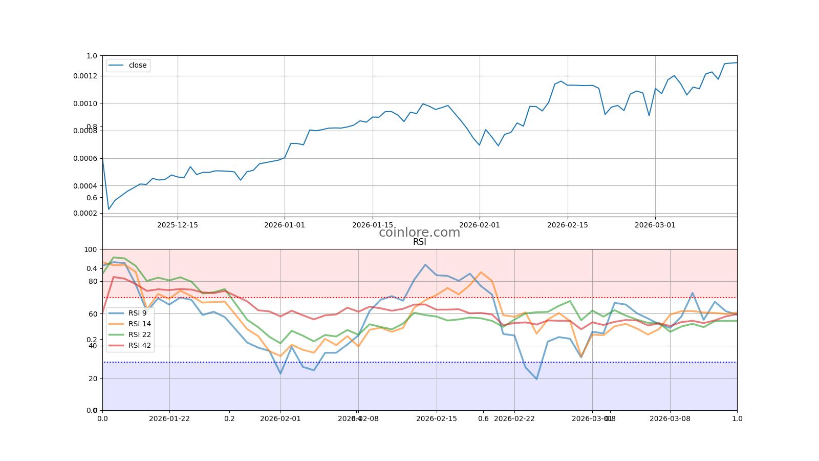 Polkarare RSI indicator