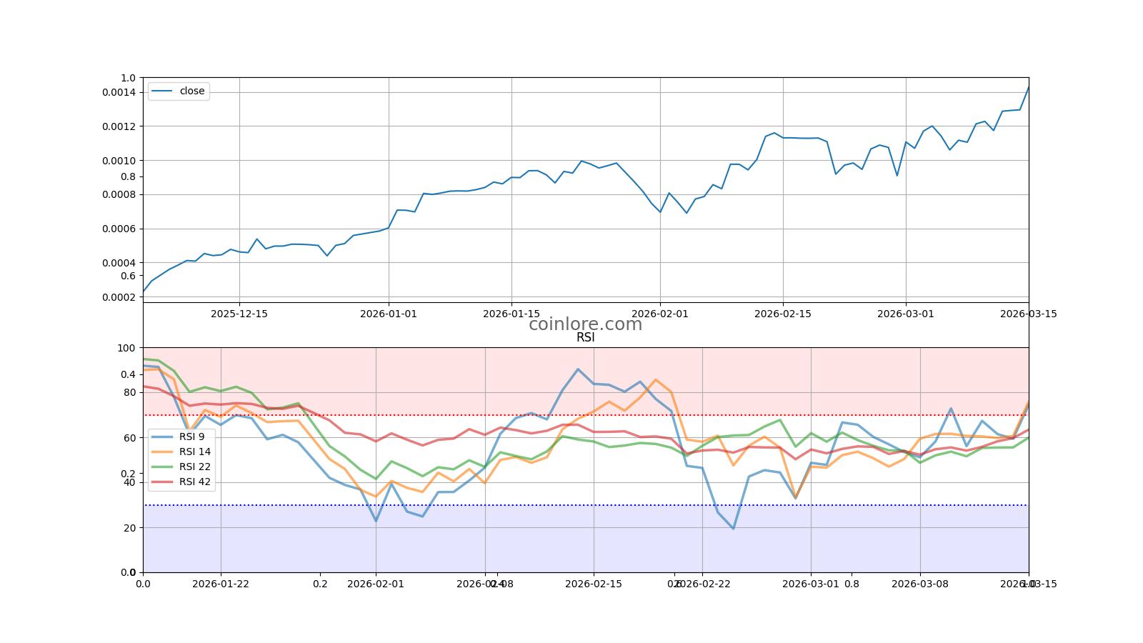 Polkarare RSI indicator