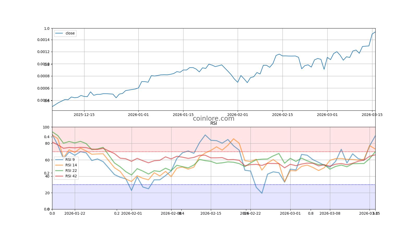 Polkarare RSI indicator