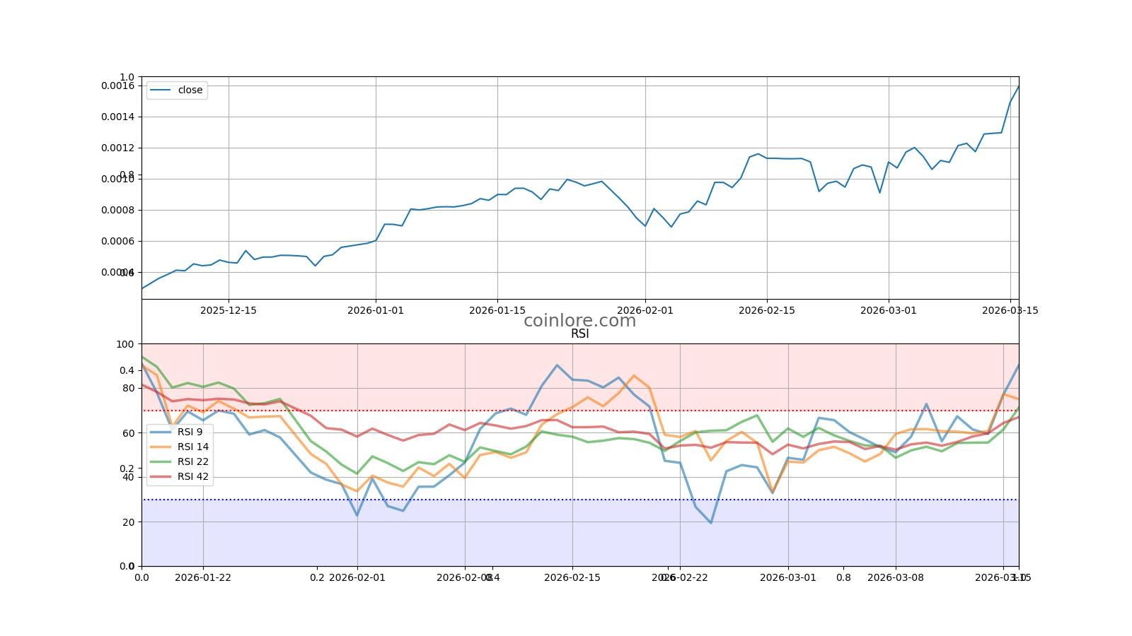 Polkarare RSI indicator