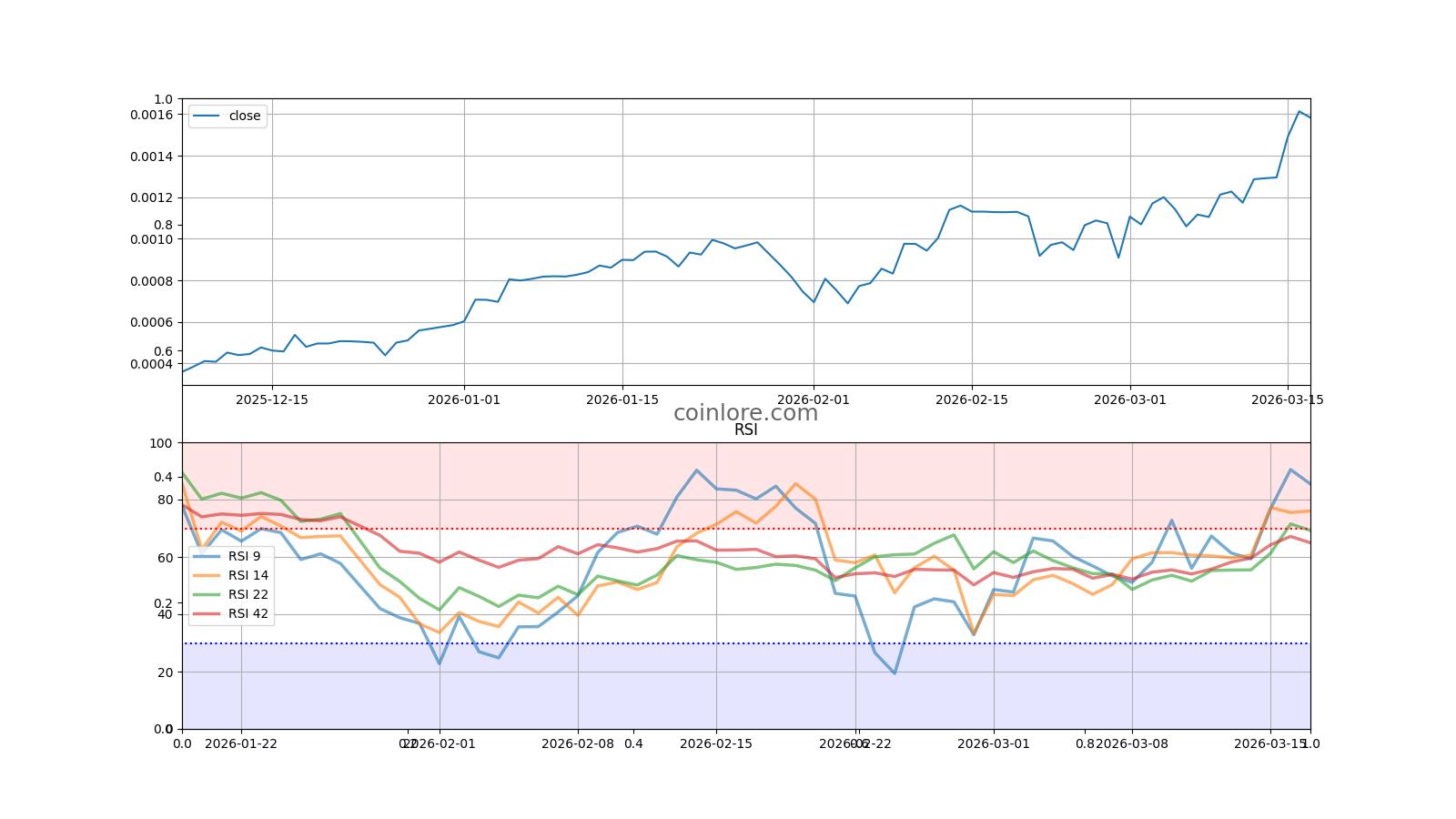 Polkarare RSI indicator