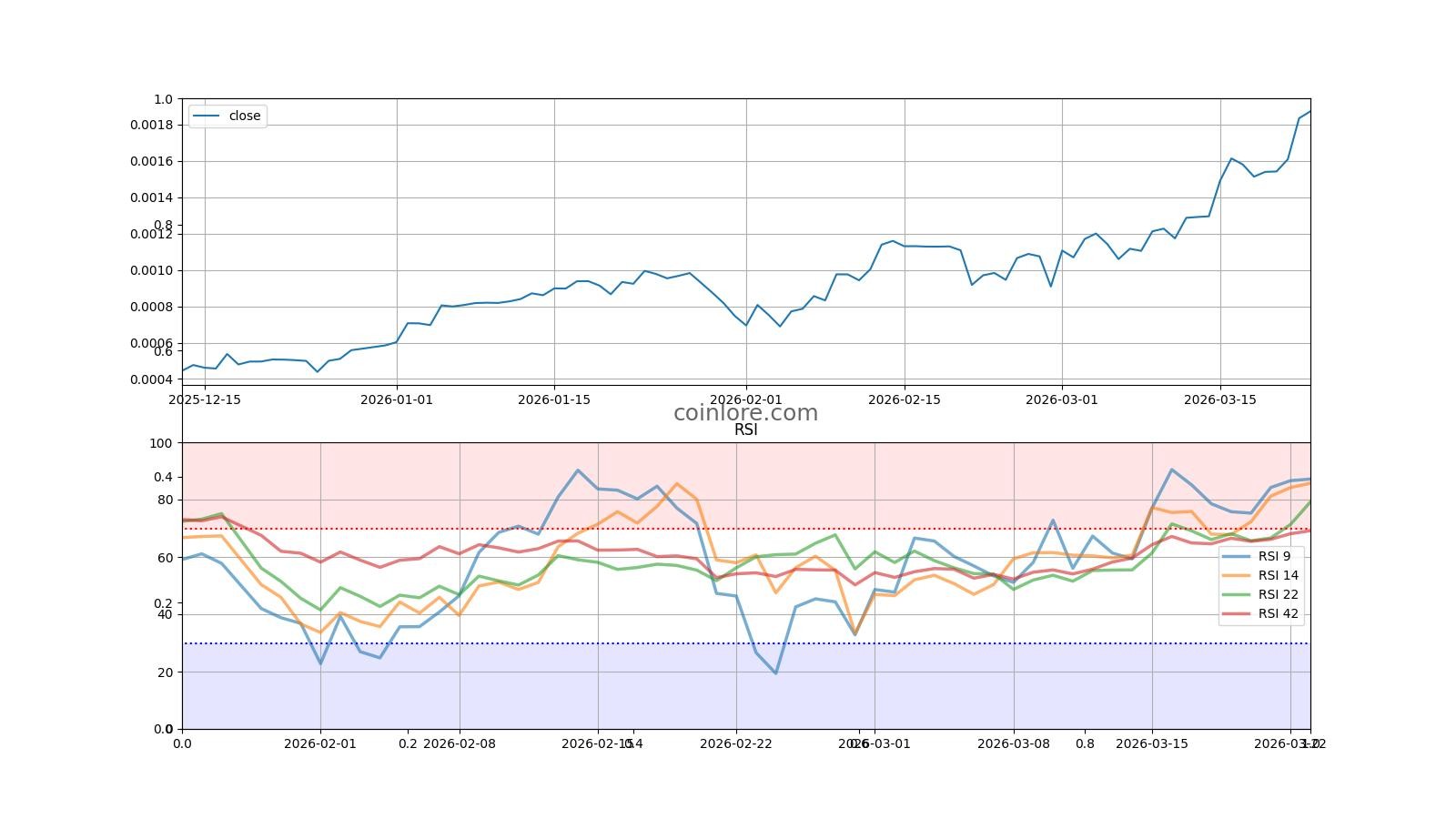 Polkarare RSI indicator