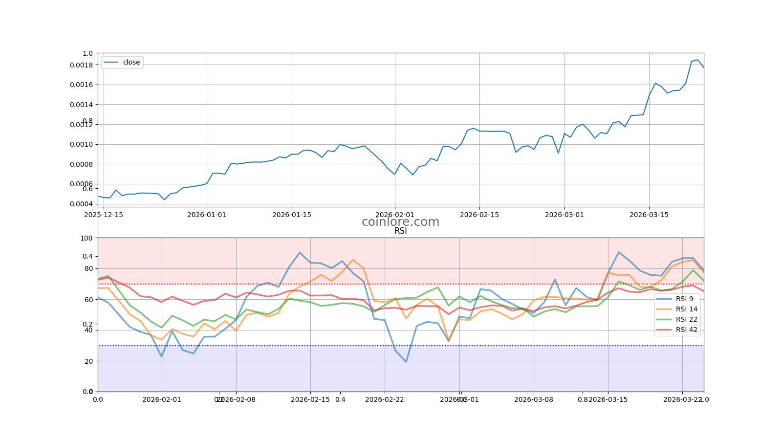 Polkarare RSI indicator