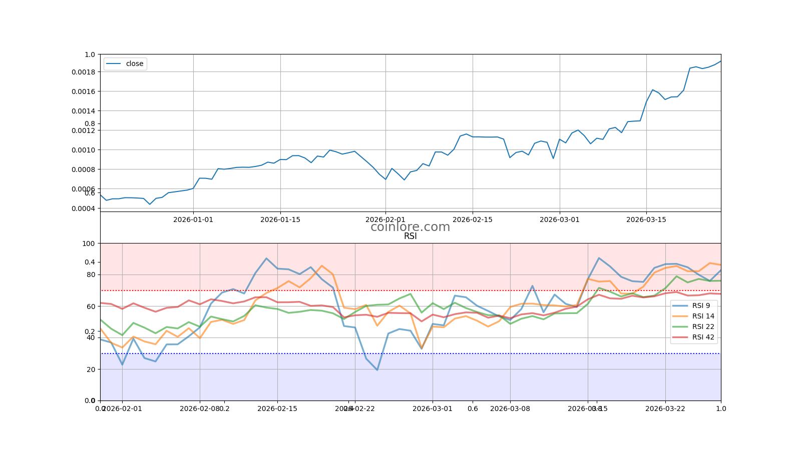 Polkarare RSI indicator