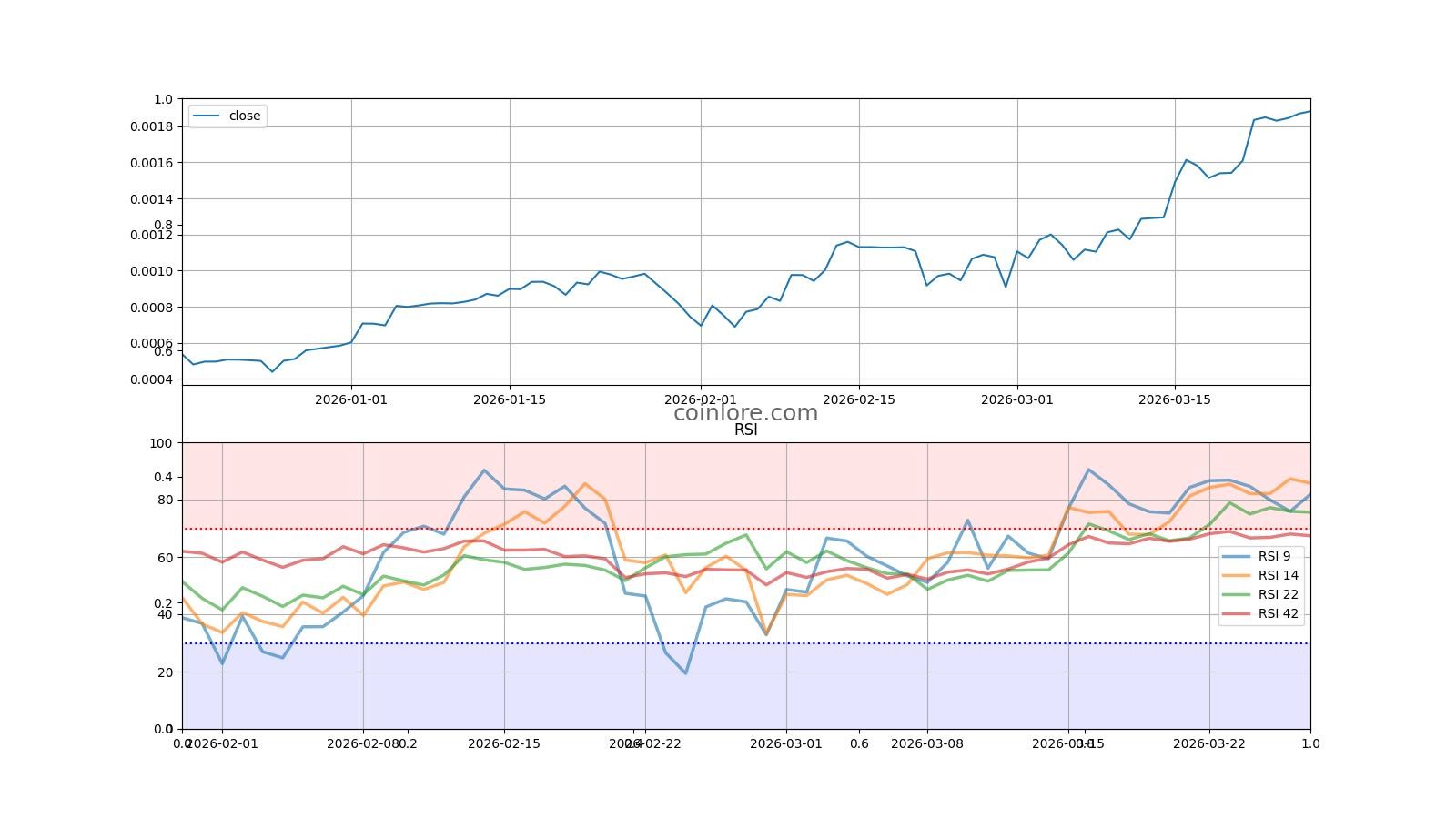 Polkarare RSI indicator