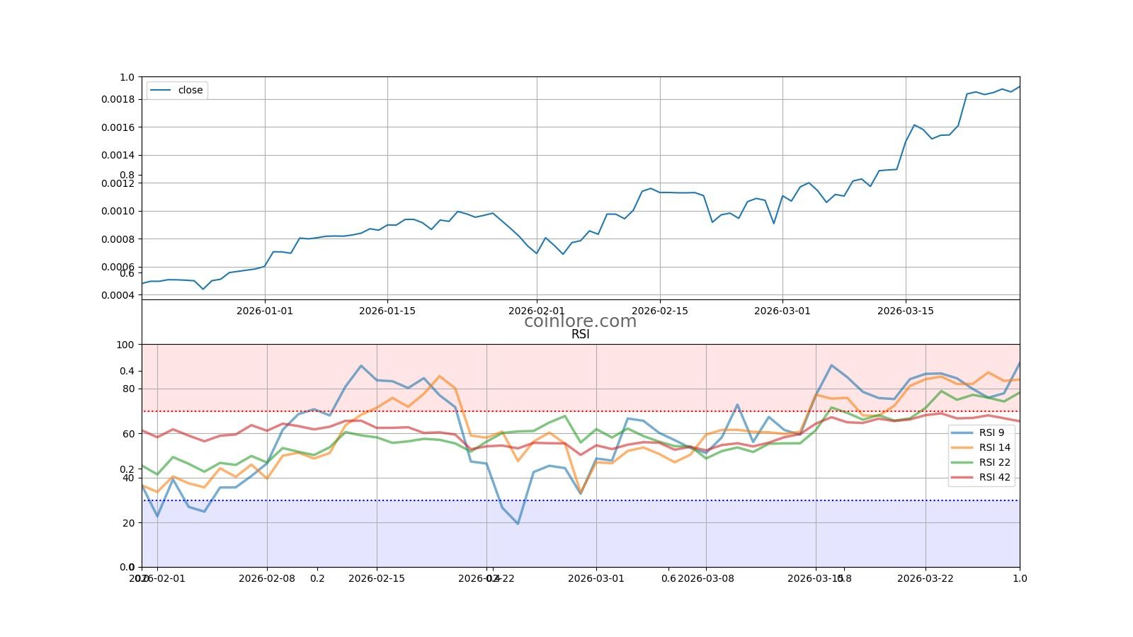 Polkarare RSI indicator
