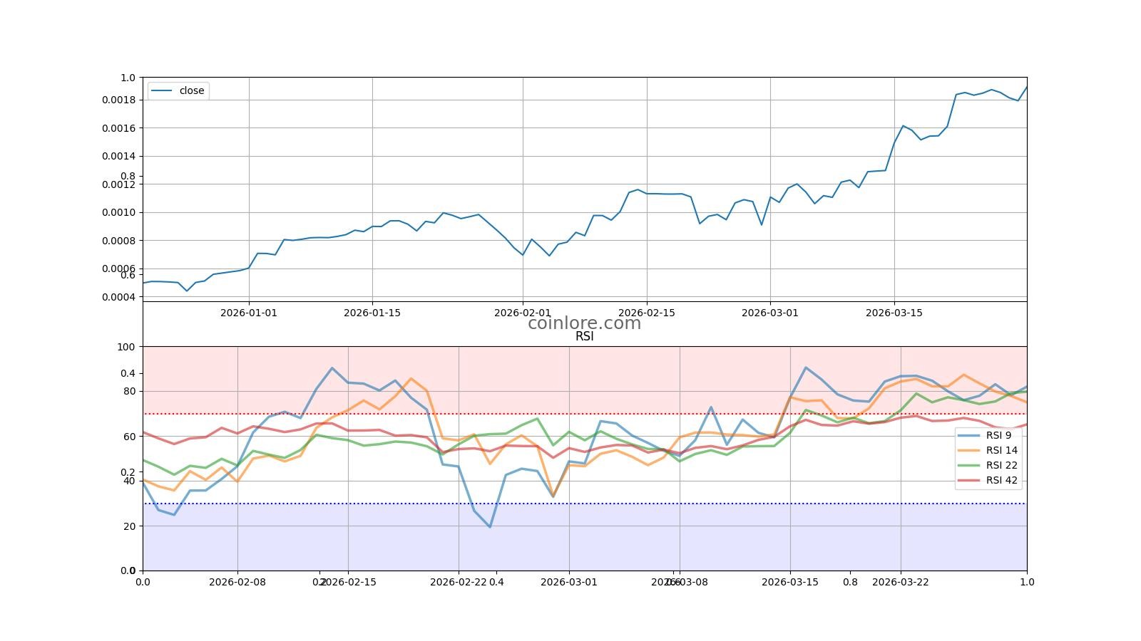 Polkarare RSI indicator