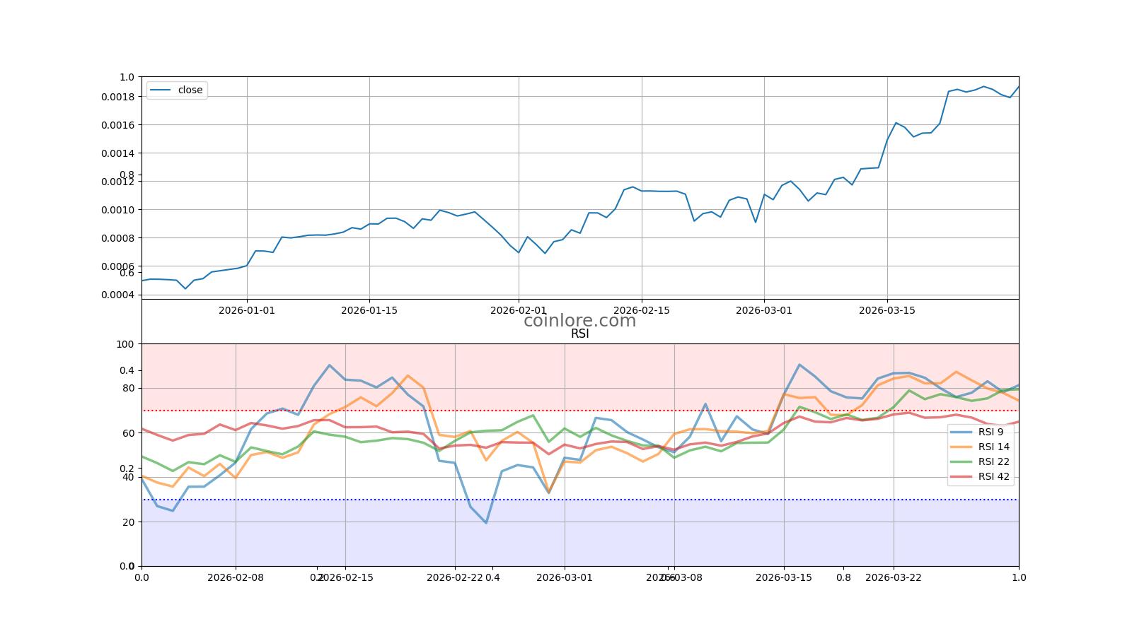 Polkarare RSI indicator