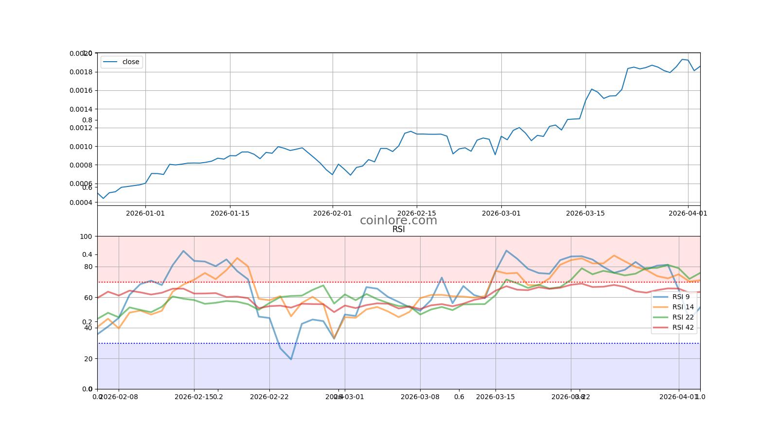Polkarare RSI indicator