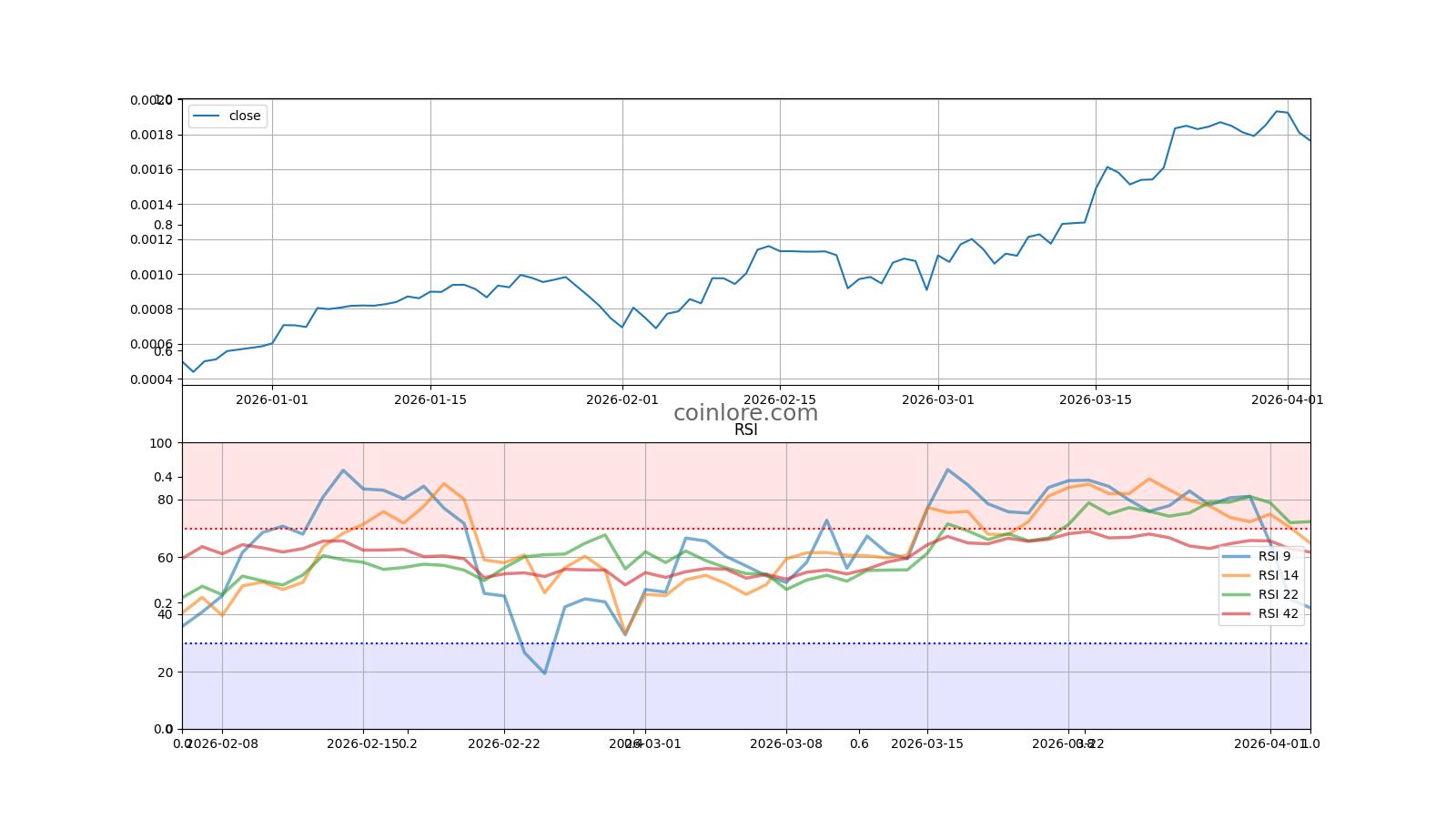 Polkarare RSI indicator