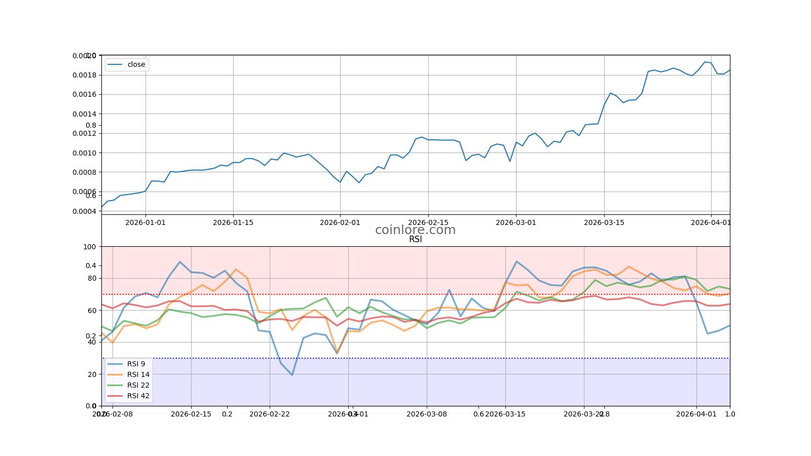 Polkarare RSI indicator
