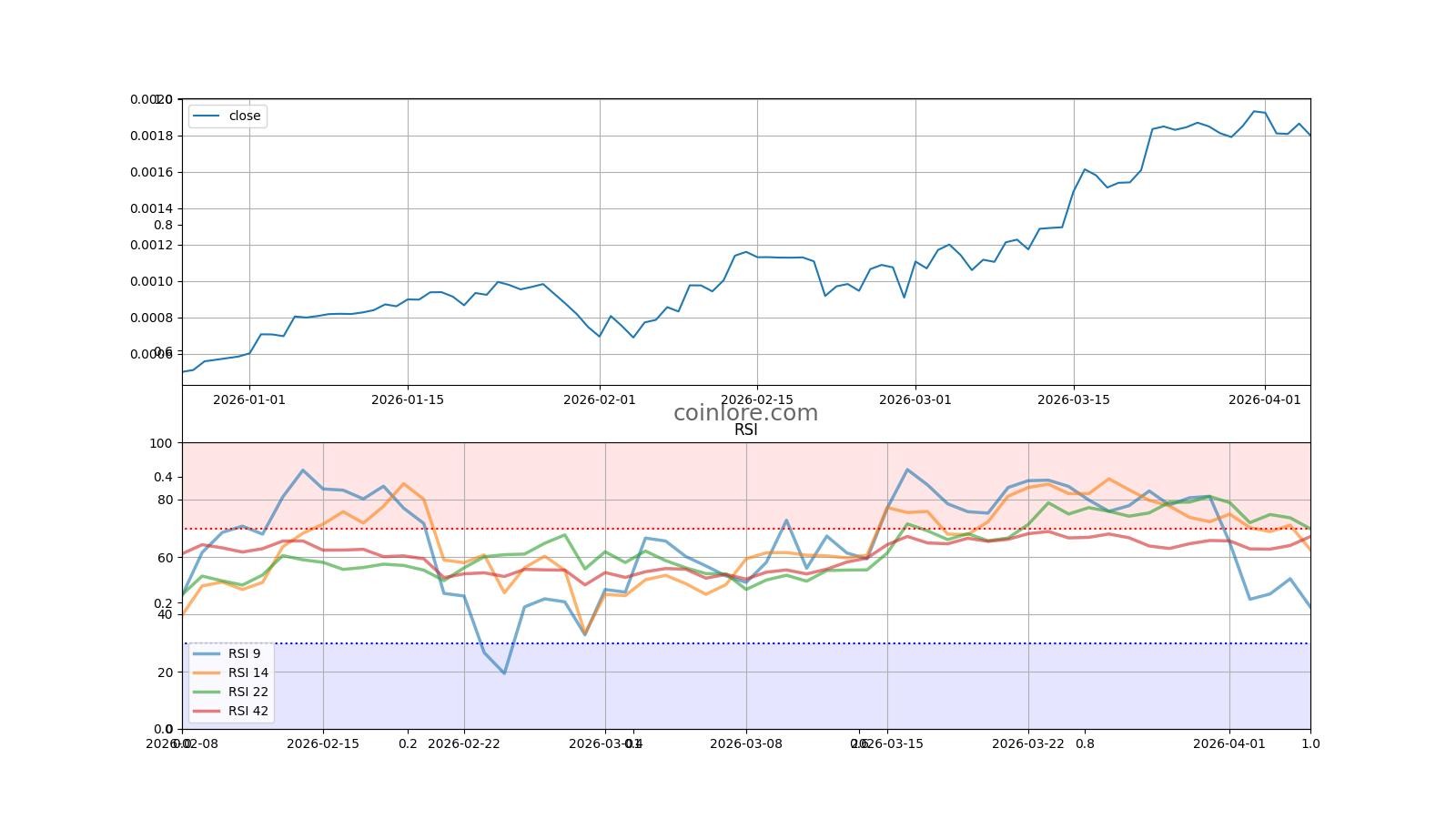 Polkarare RSI indicator