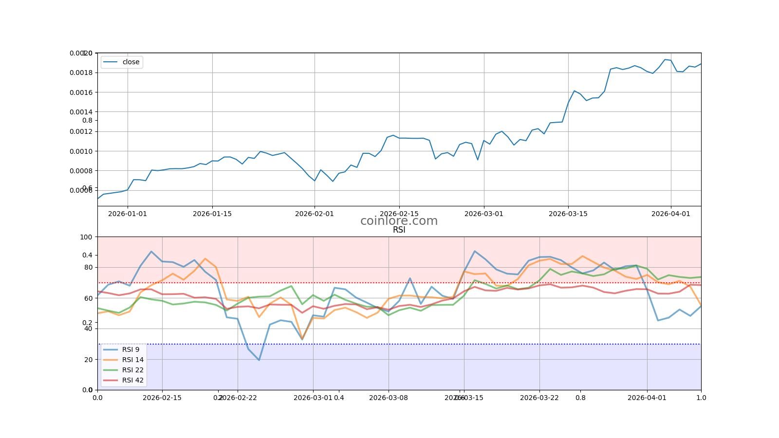 Polkarare RSI indicator