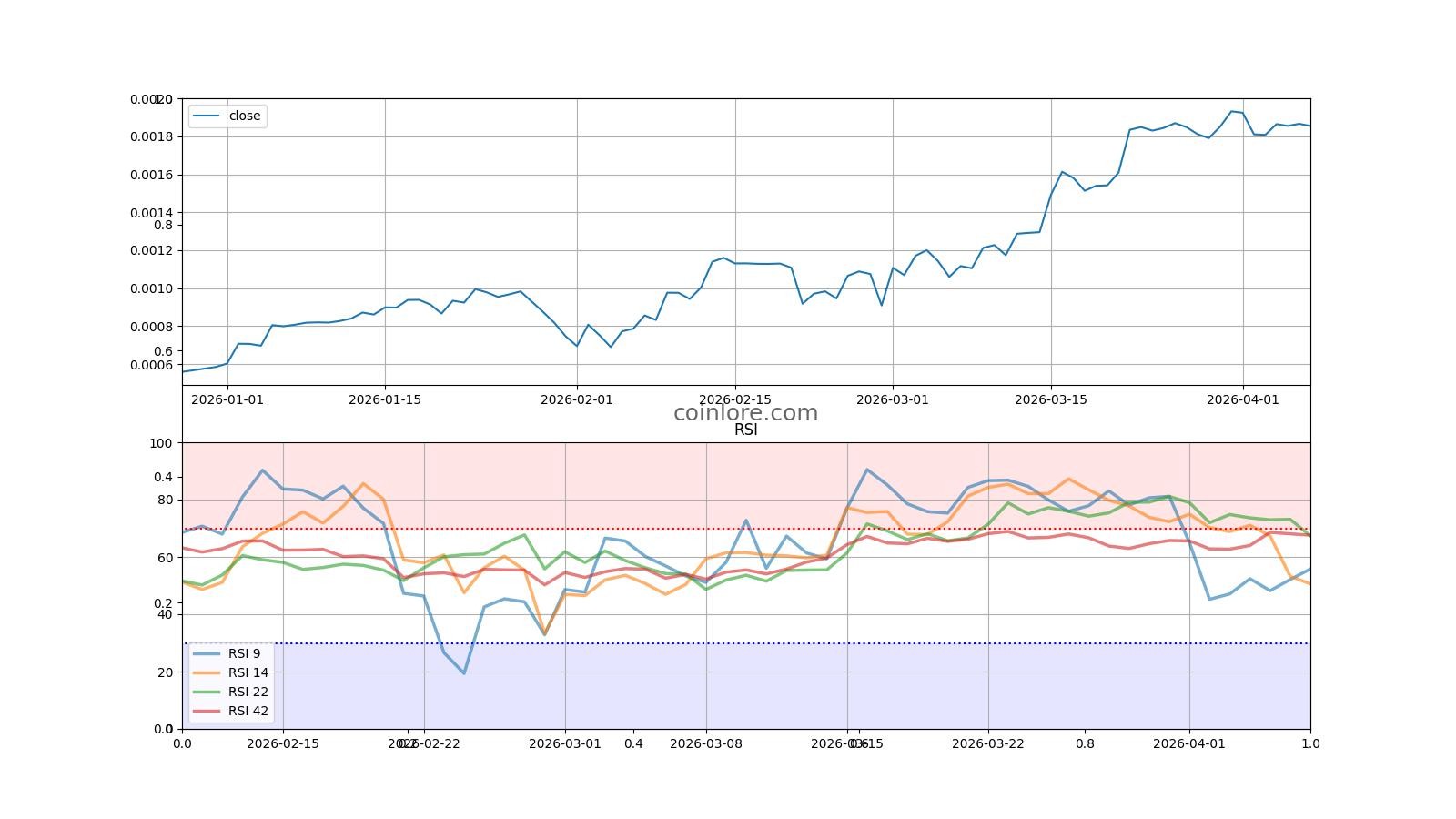 Polkarare RSI indicator