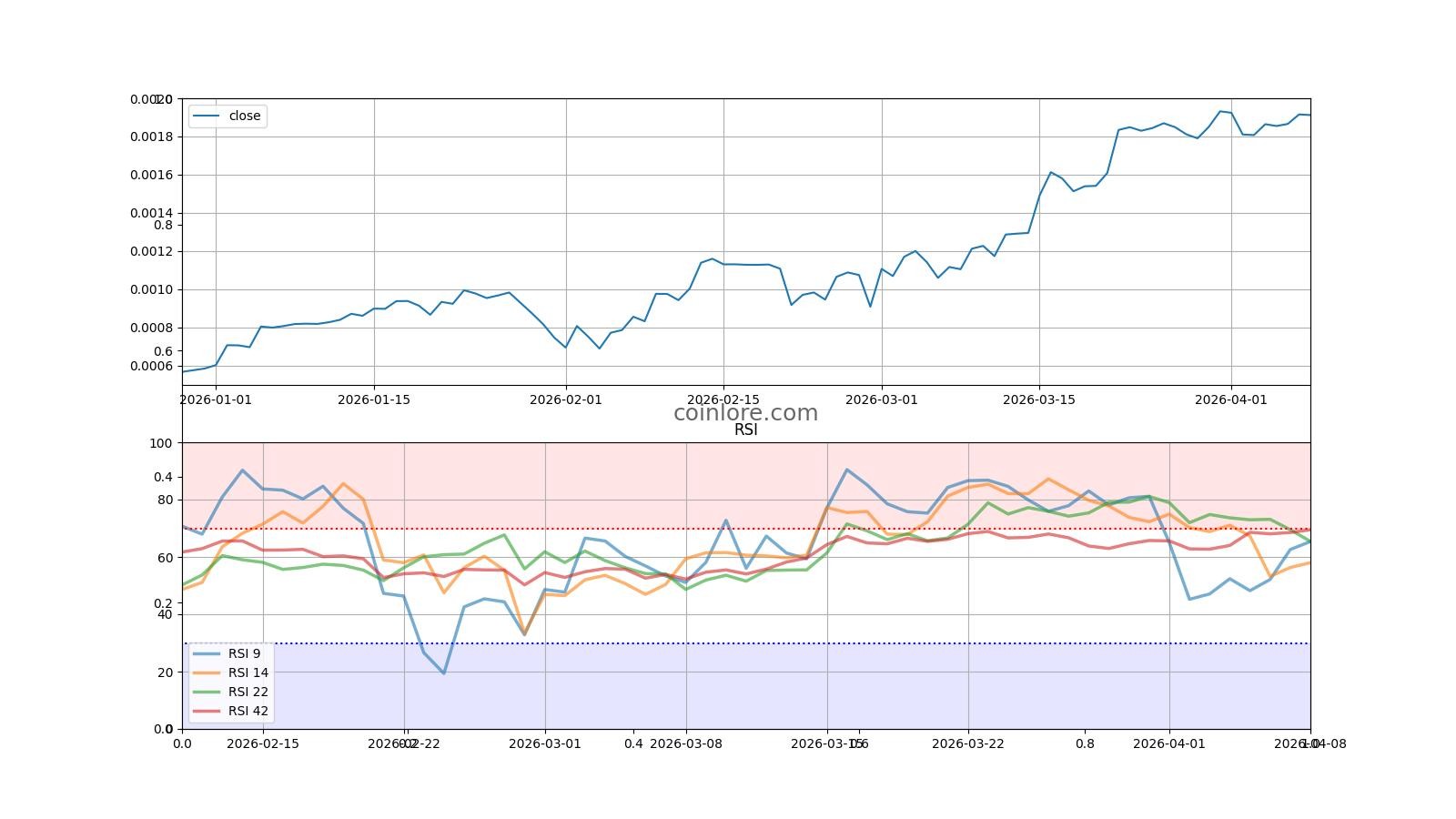 Polkarare RSI indicator