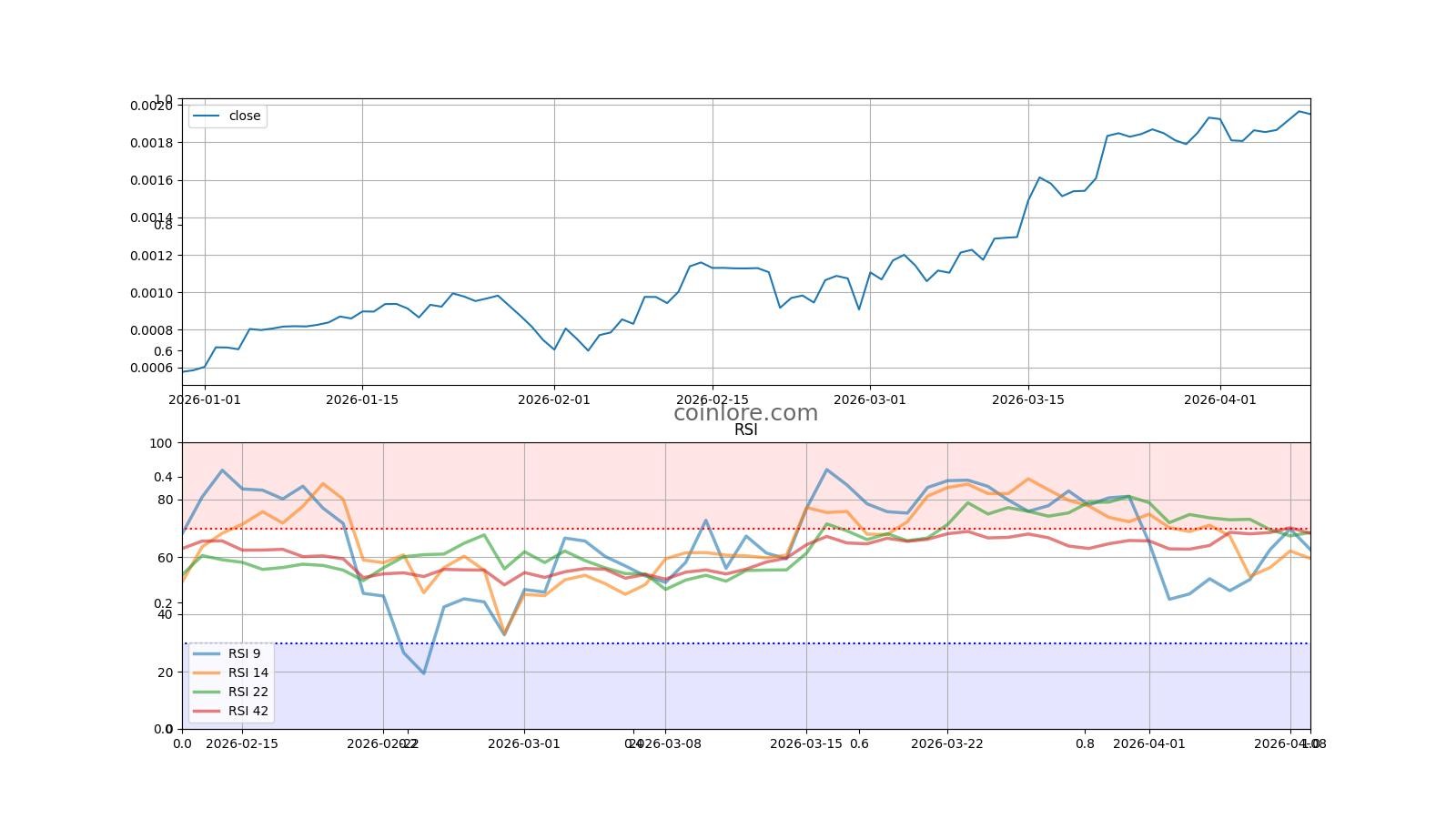 Polkarare RSI indicator