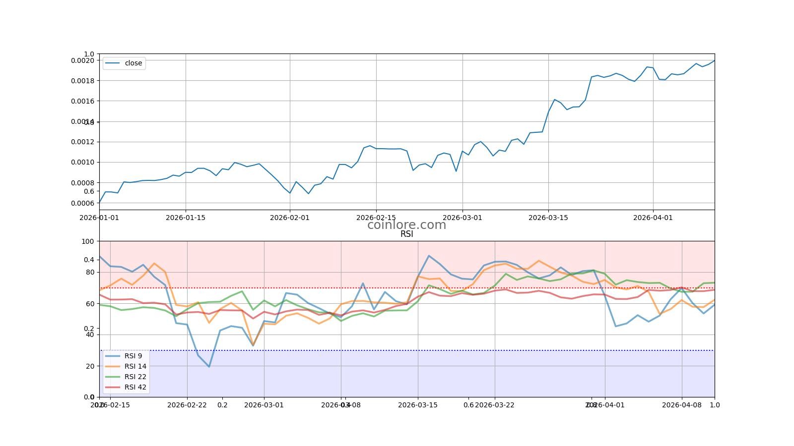 Polkarare RSI indicator
