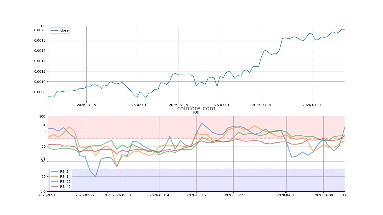 Polkarare RSI indicator