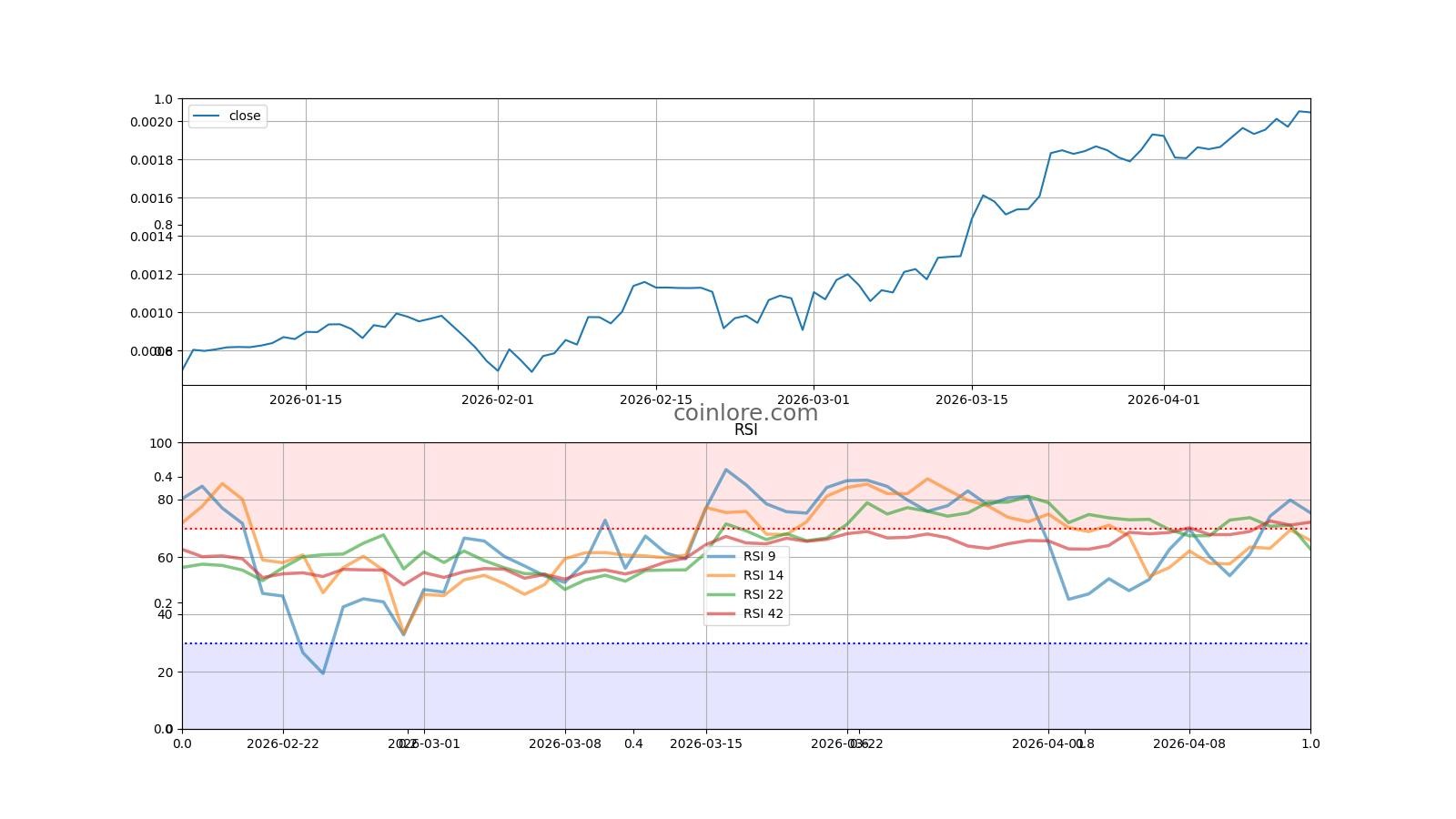 Polkarare RSI indicator