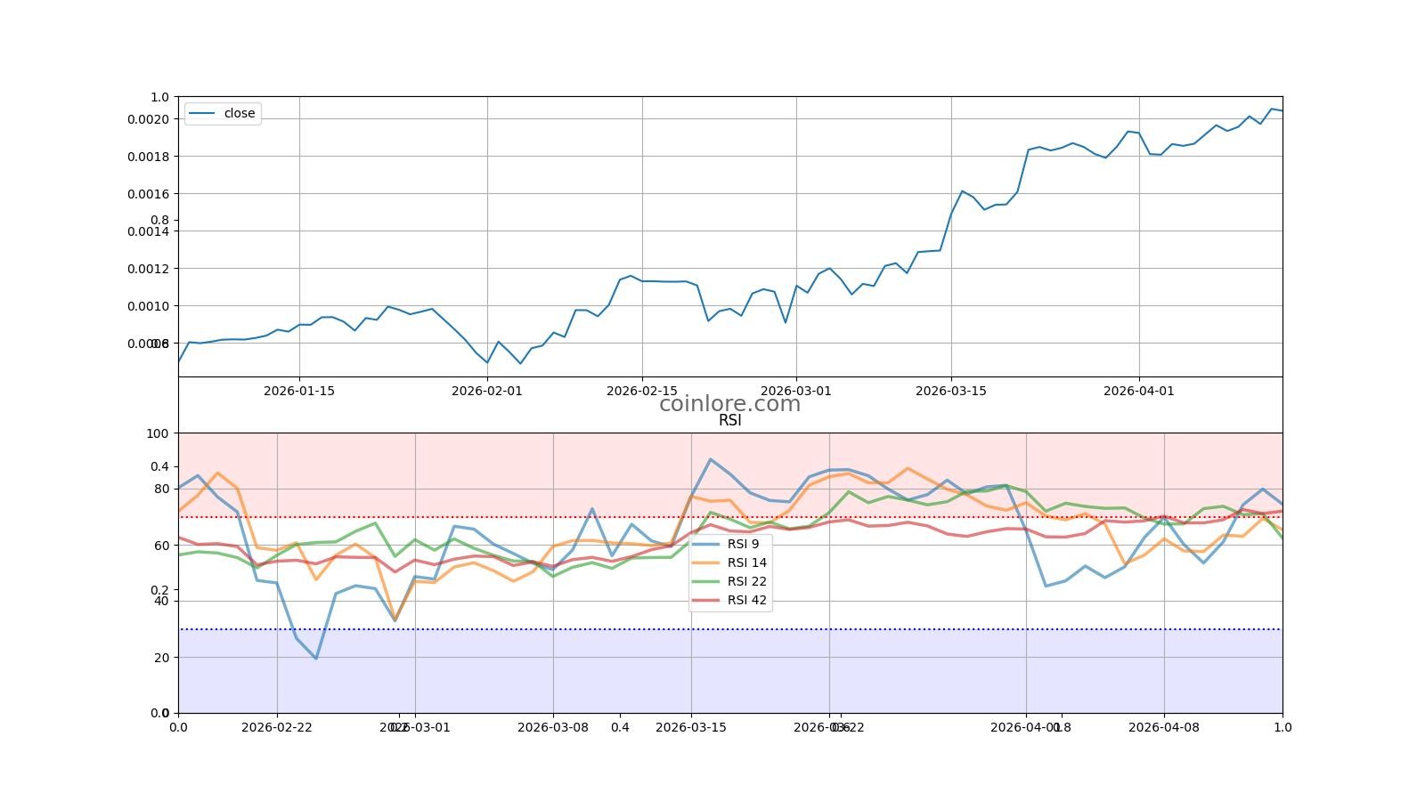 Polkarare RSI indicator