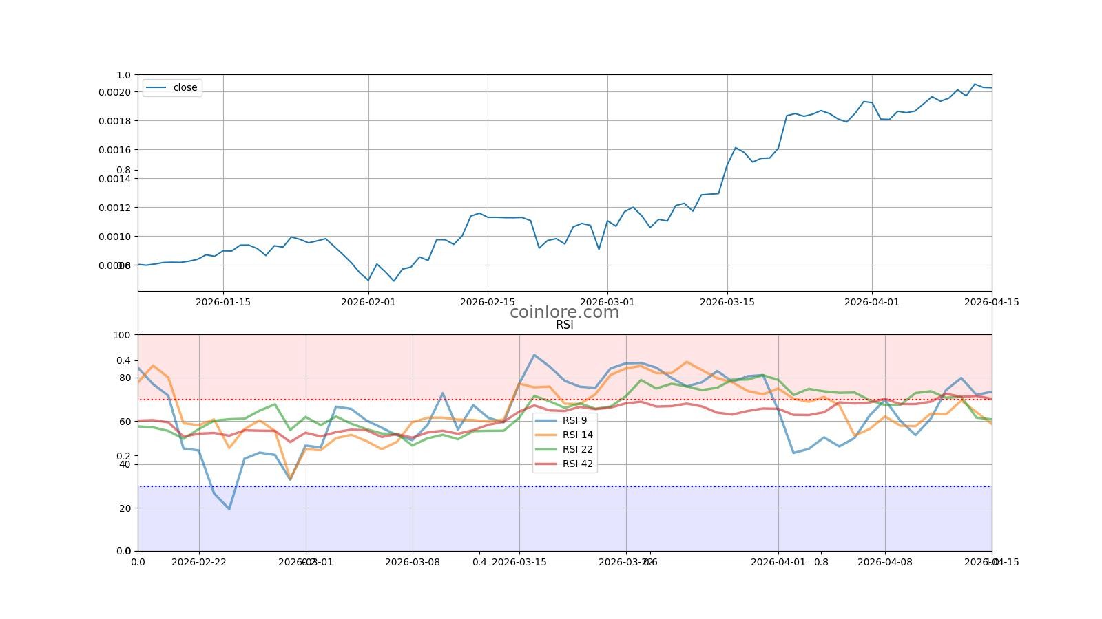 Polkarare RSI indicator