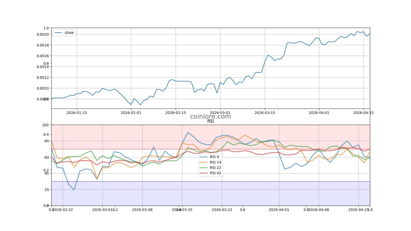 Polkarare RSI indicator