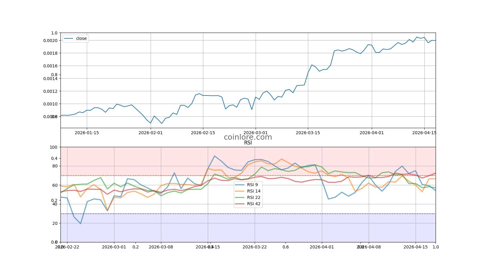 Polkarare RSI indicator