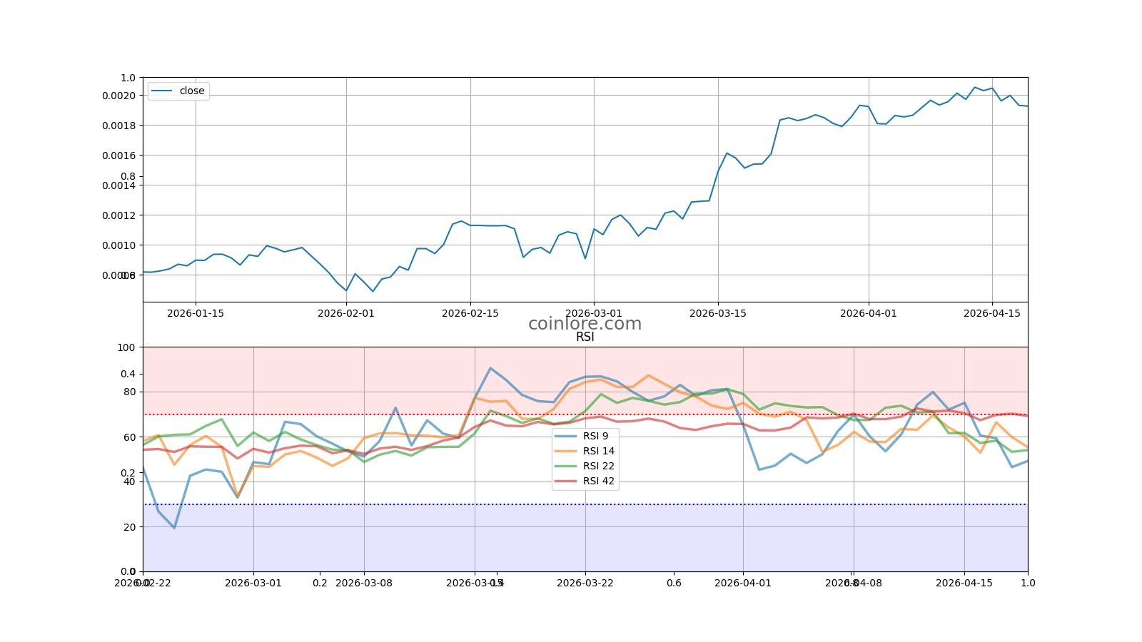 Polkarare RSI indicator