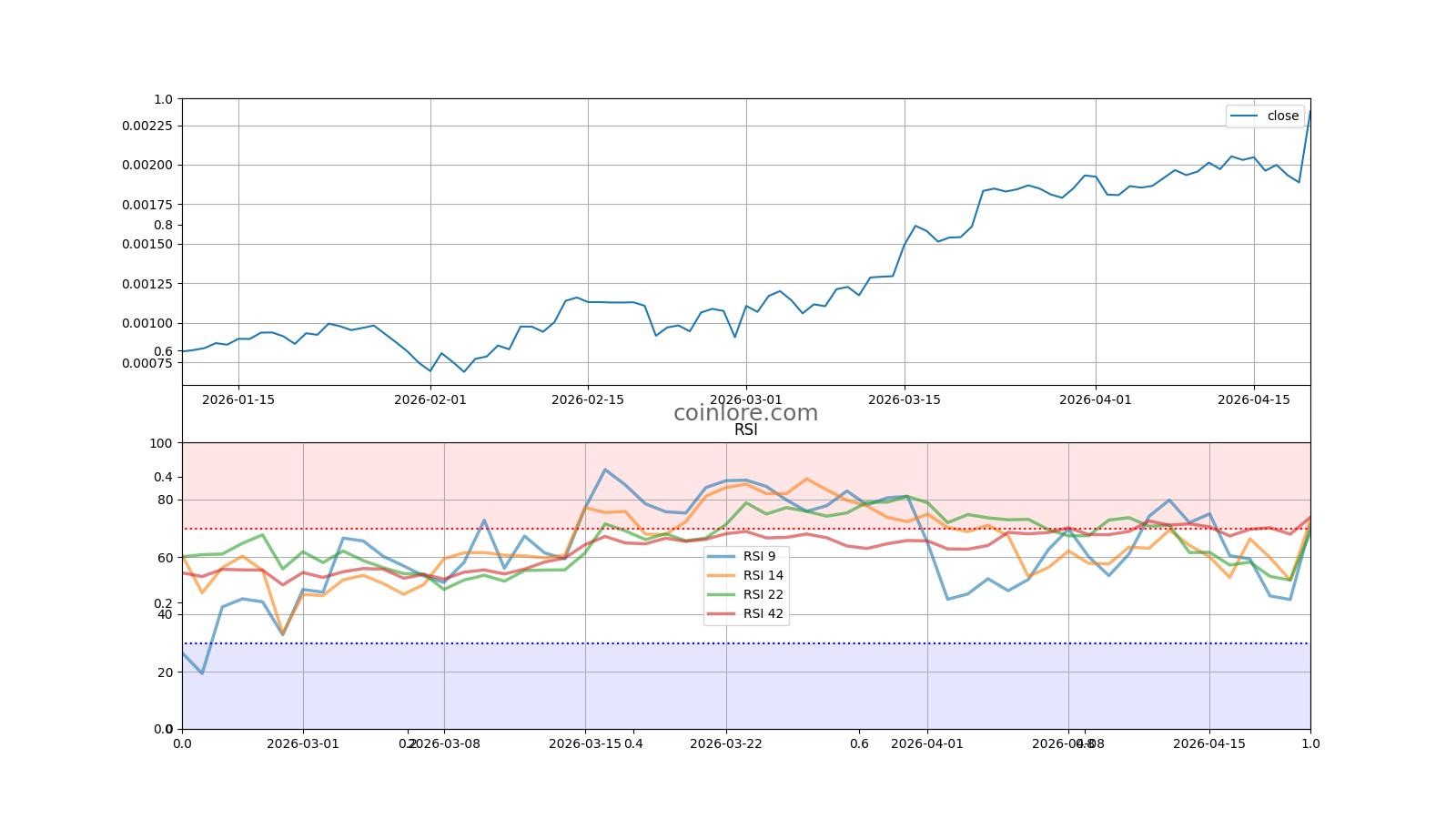 Polkarare RSI indicator