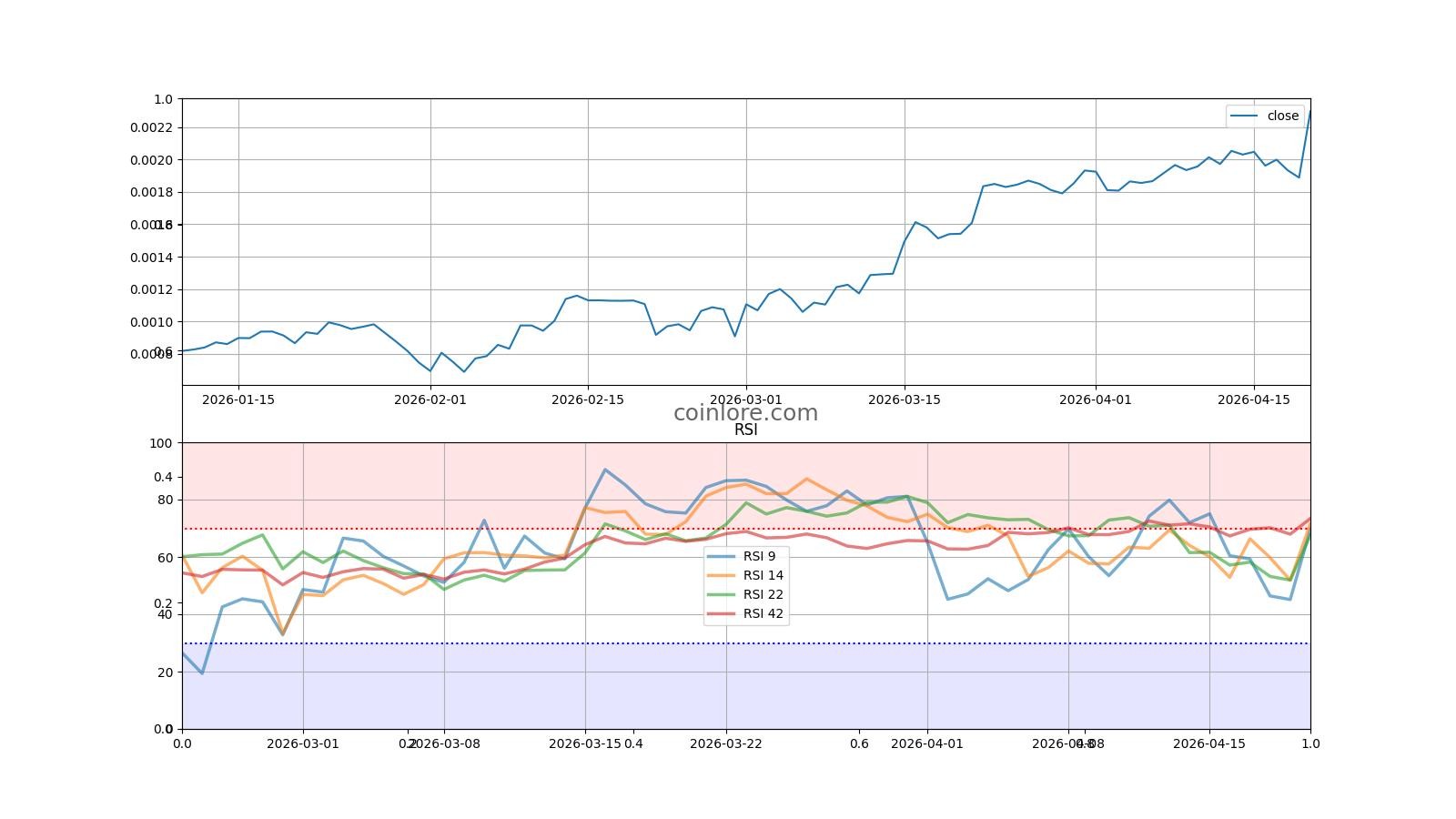 Polkarare RSI indicator