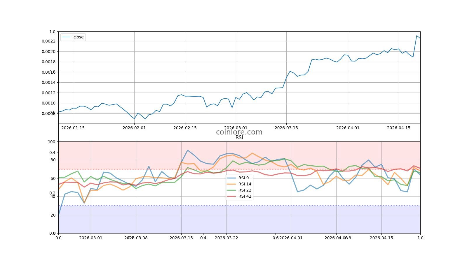Polkarare RSI indicator