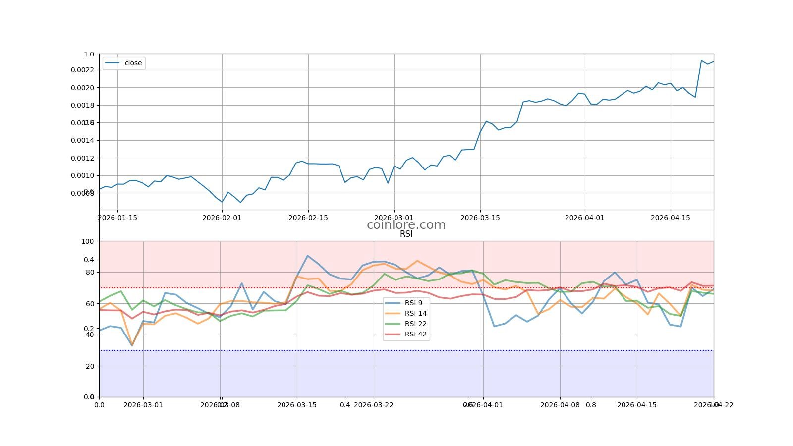 Polkarare RSI indicator
