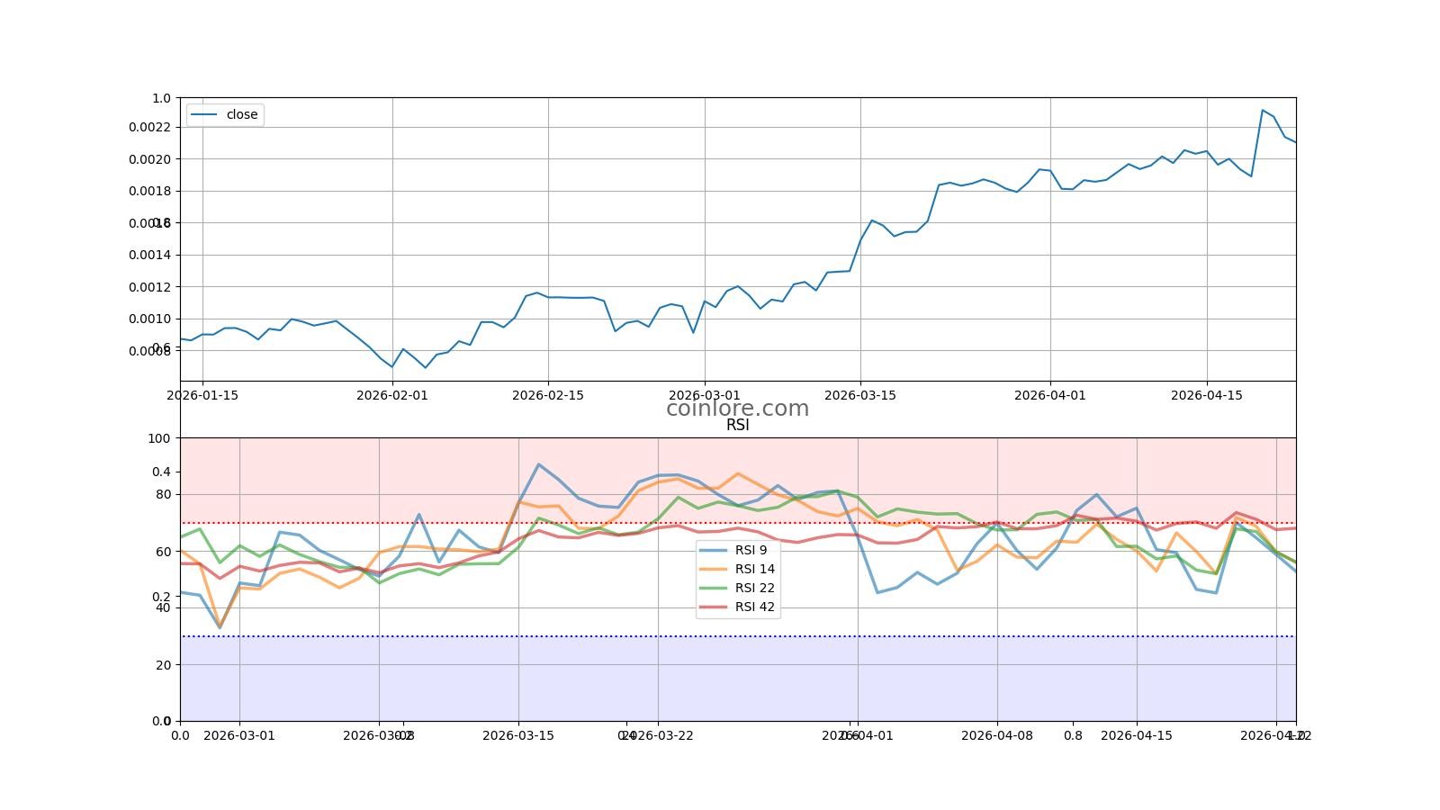Polkarare RSI indicator