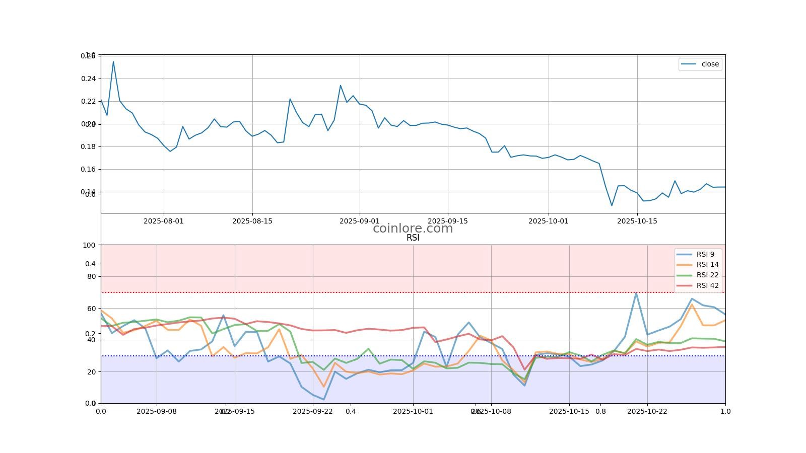 Polkastarter RSI indicator