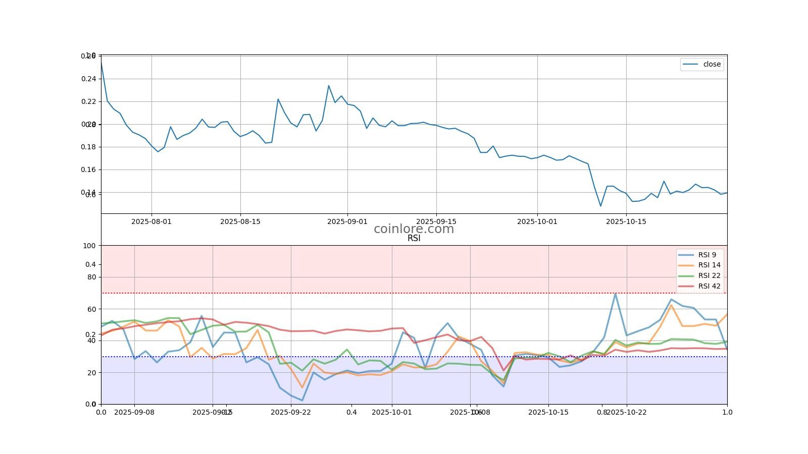 Polkastarter RSI indicator