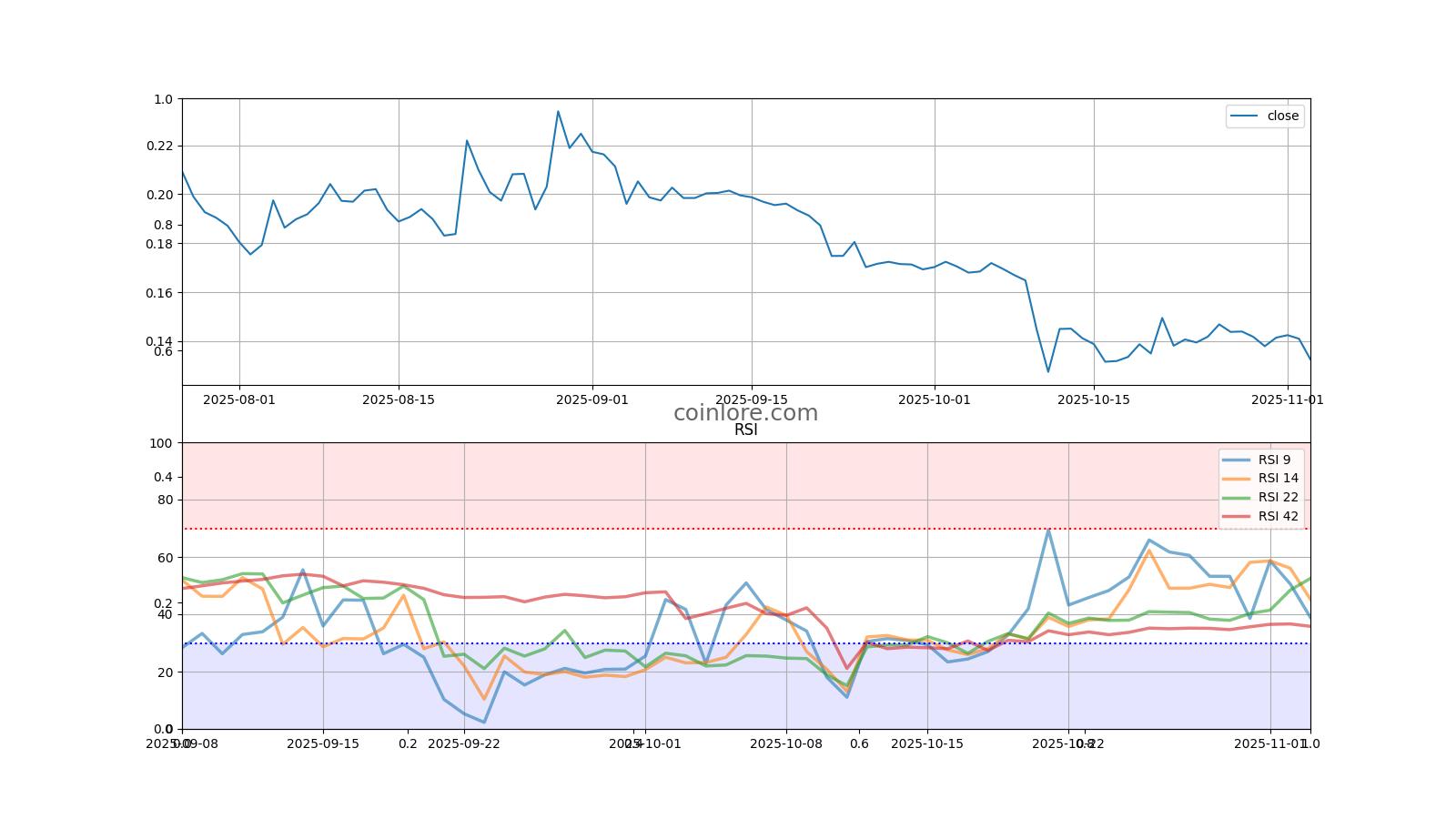 Polkastarter RSI indicator