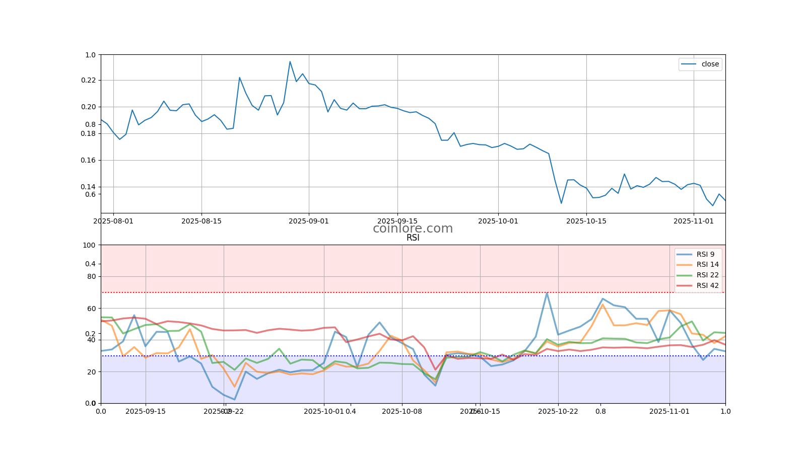 Polkastarter RSI indicator
